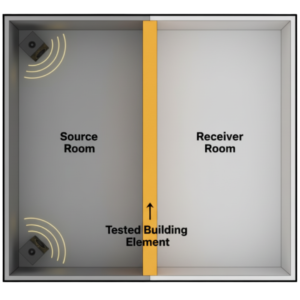 Demystifying STC Ratings (STC-35, STC-45, STC-52)