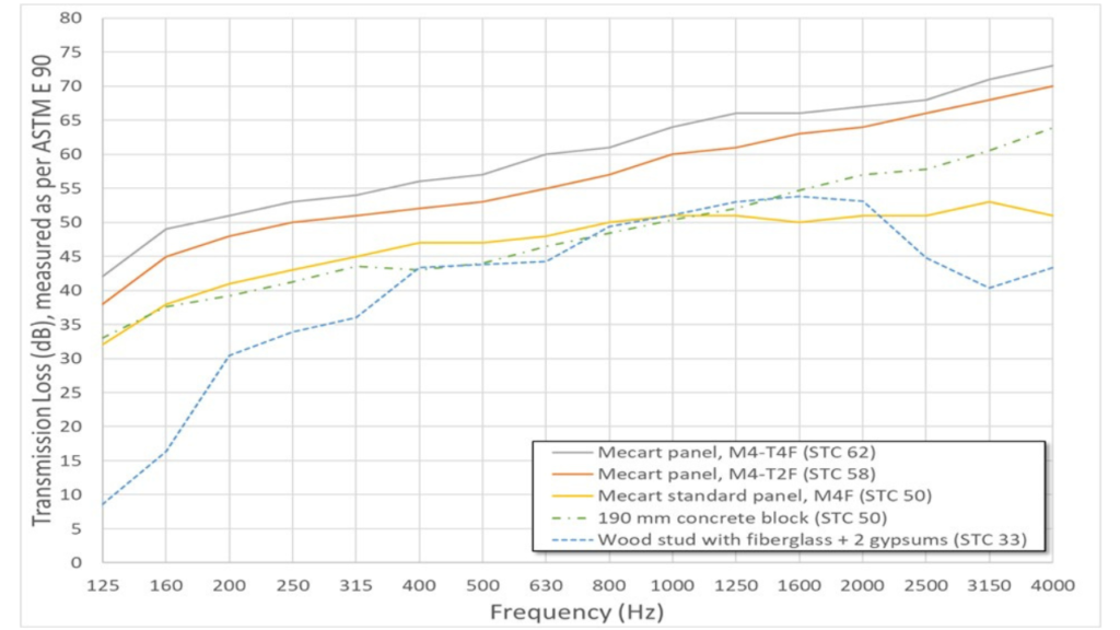 Demystifying STC Ratings (STC-35, STC-45, STC-52)