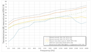 Demystifying STC Ratings (STC-35, STC-45, STC-52)