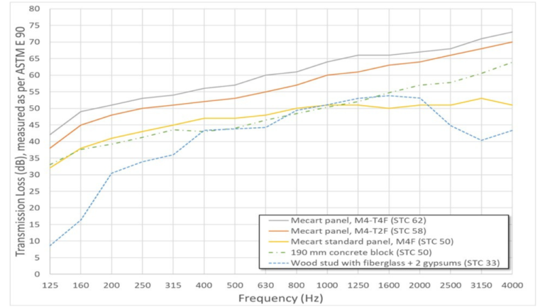 Demystifying STC Ratings (STC-35, STC-45, STC-52)